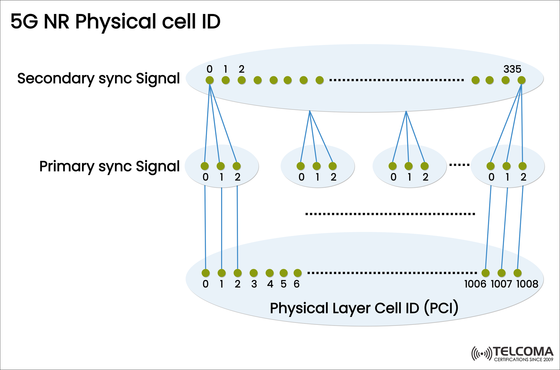 5G NR Physical Cell ID (PCI) Explained: PSS, SSS, and Synchronization