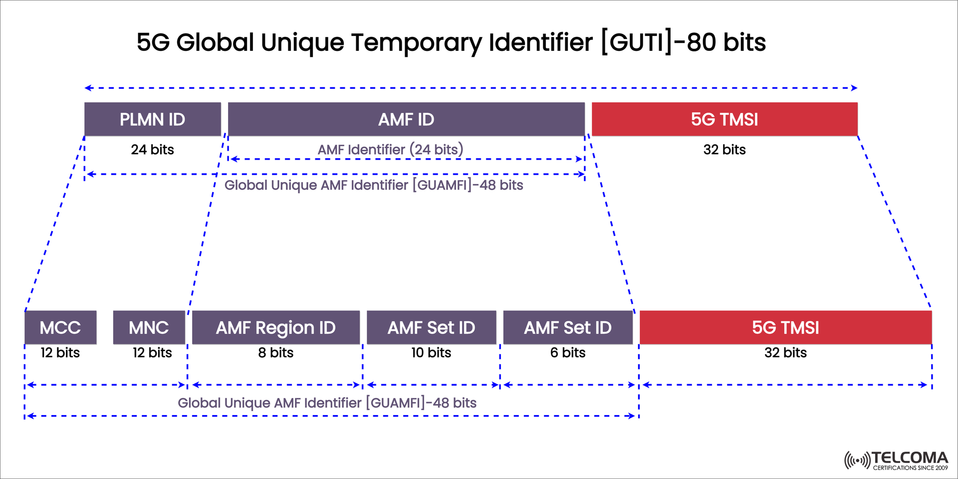 5G Global Unique Temporary Identifier (GUTI) Explained: Structure and ...