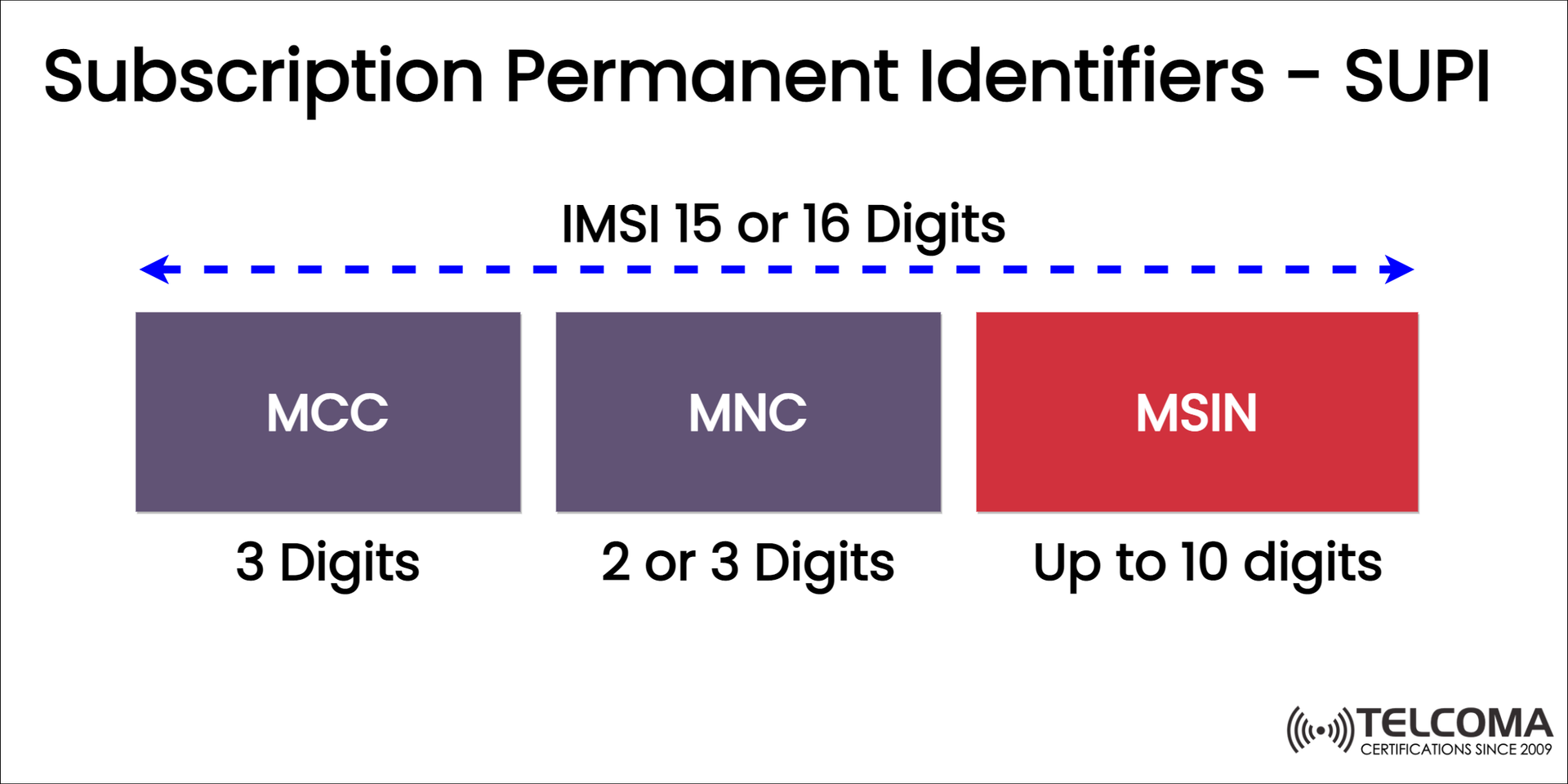 Understanding SUPI in 5G: Subscription Permanent Identifiers Explained