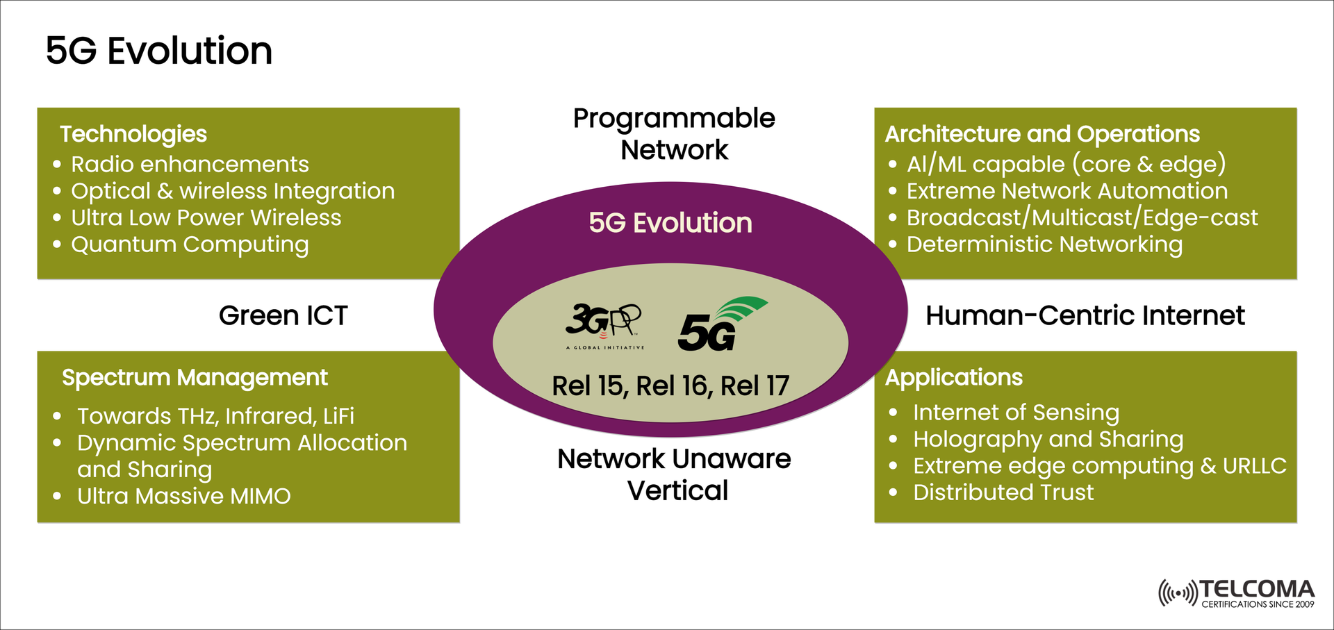 5G Evolution Explained: Technologies, Spectrum, and Future Applications