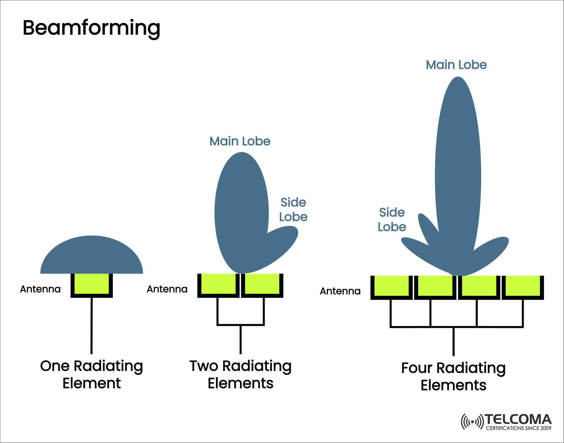 Beamforming Explained: How Antenna Arrays Shape Wireless Communication ...