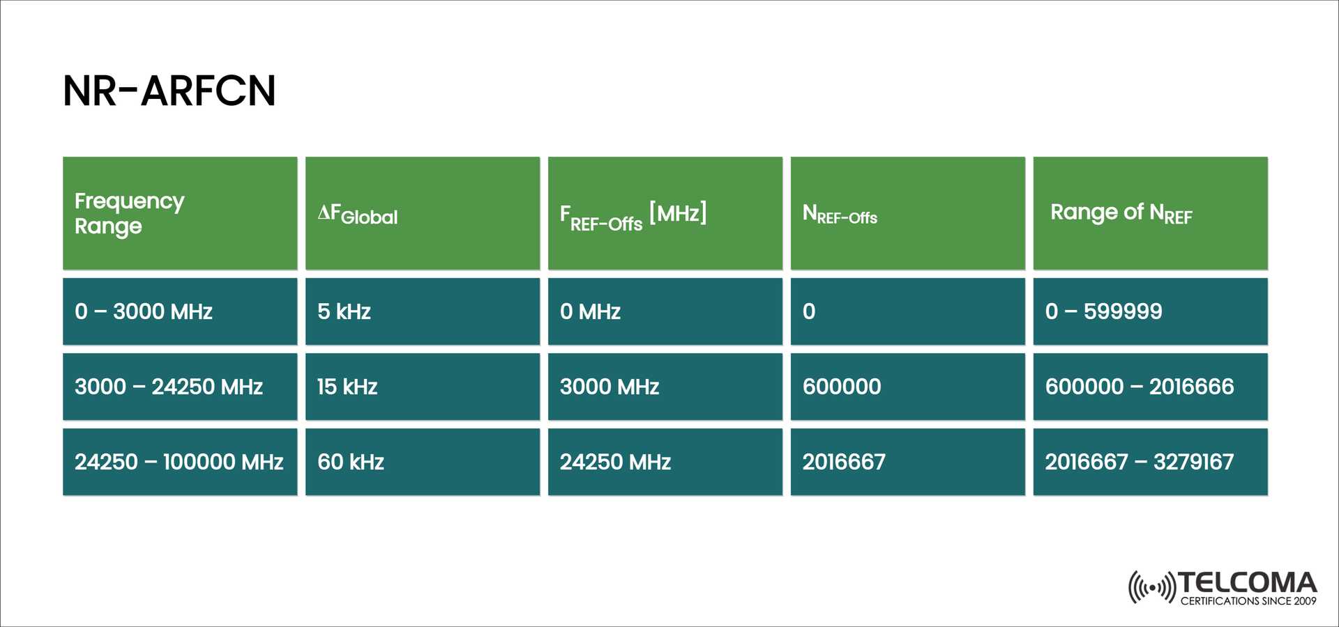 Understanding NR-ARFCN in 5G NR: Frequency Ranges, Parameters, and Calculation Explained