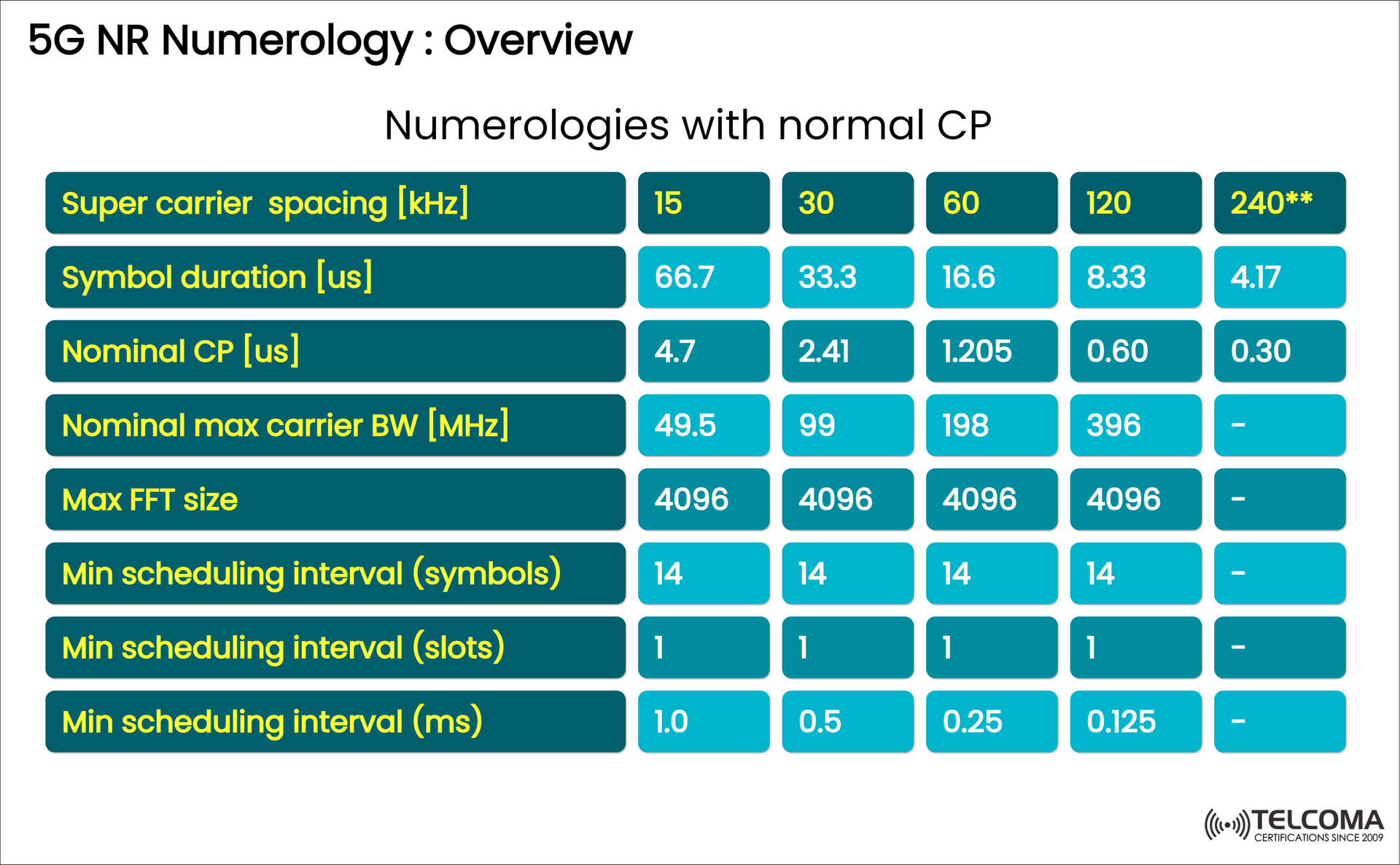 5G NR Numerology Explained: Subcarrier Spacing, Symbol Duration, and ...