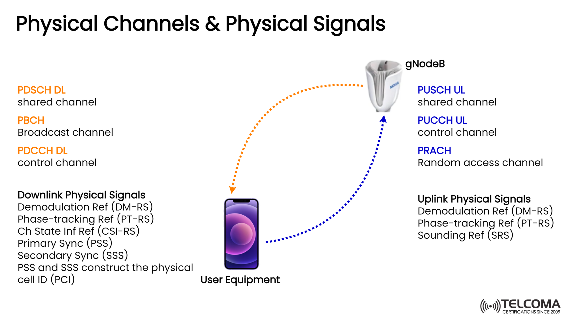 Understanding 5G Physical Channels and Physical Signals: A Complete ...