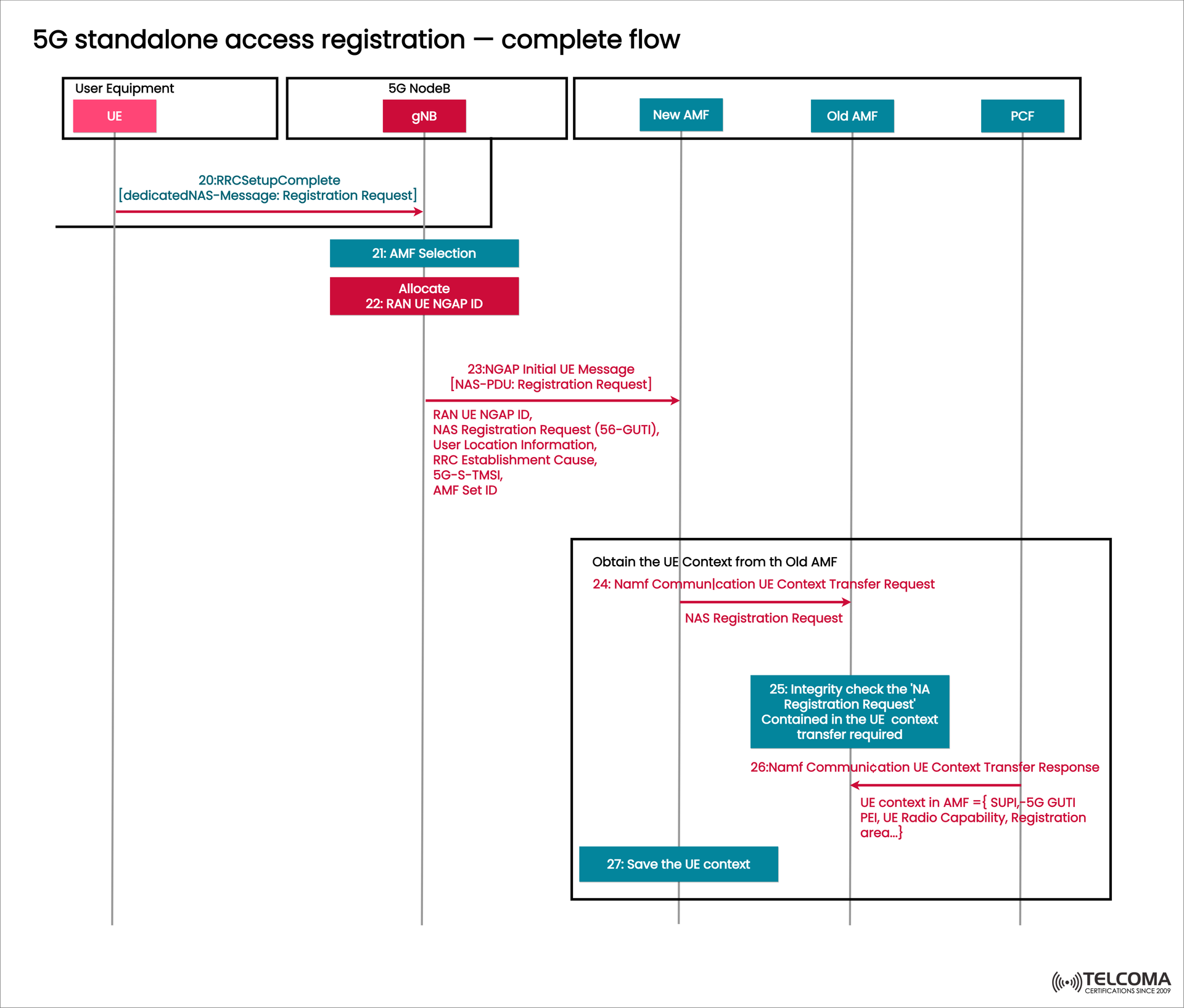 5G Standalone Access Registration: Complete Flow Explained for Telecom ...