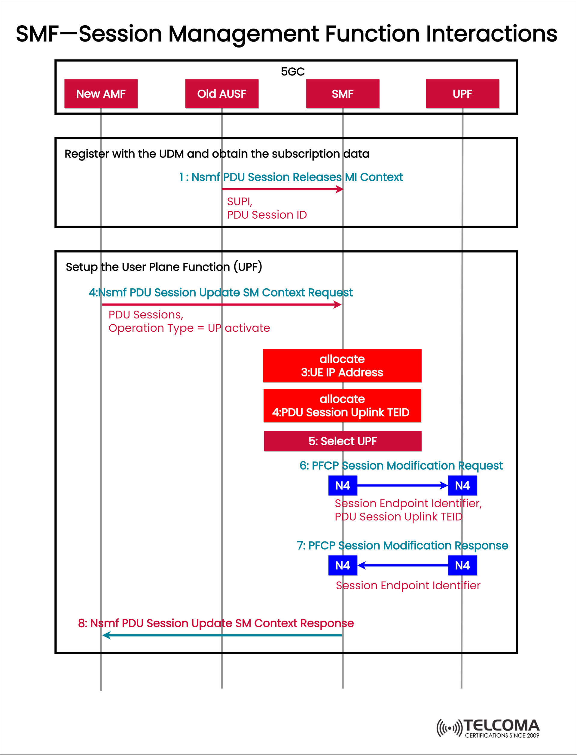 5G SMF — Understanding Session Management Function Interactions in the 5G Core Network