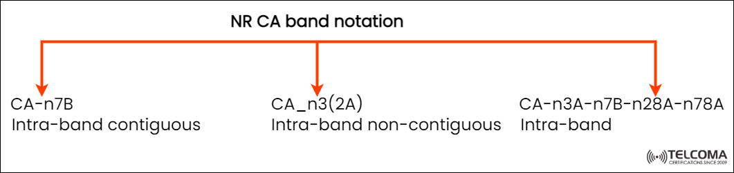 Understanding NR CA Band Notation in 5G: Intra-band Contiguous, Non ...