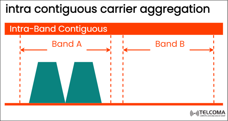 Intra-Band Contiguous Carrier Aggregation in LTE and 5G Explained
