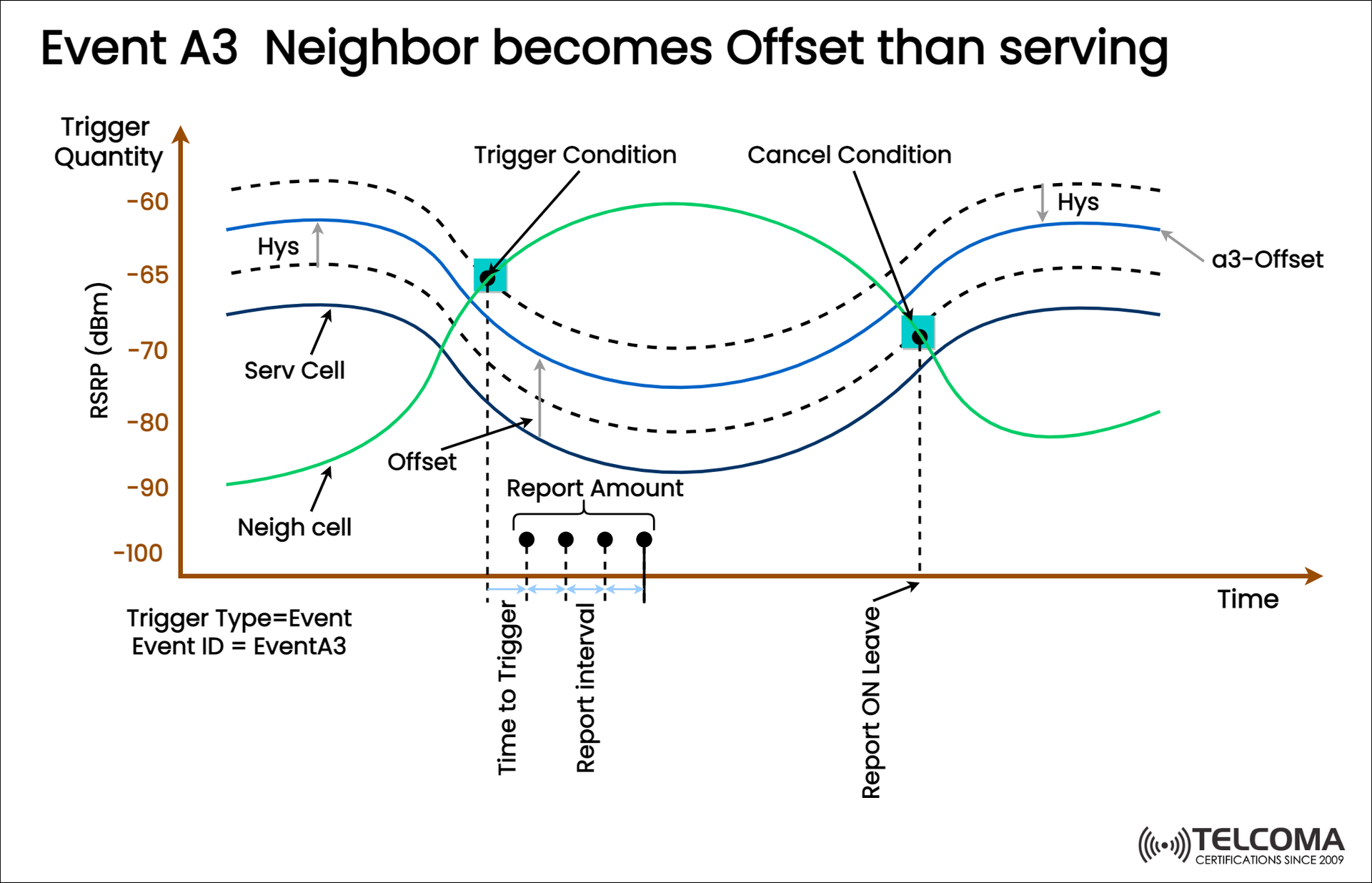 Understanding Event A3: Neighbor Cell Becomes Offset Than Serving in ...