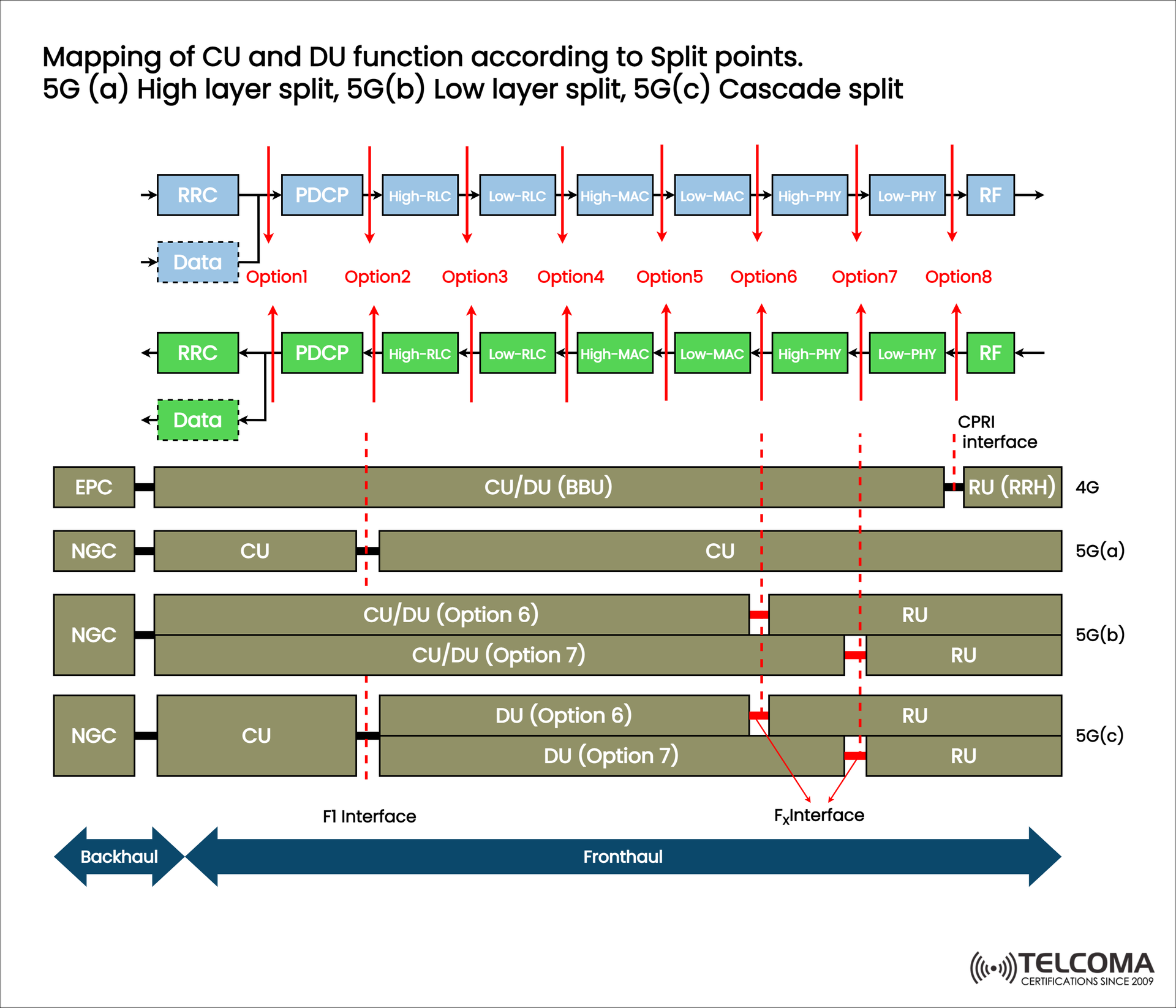 Understanding 5G Functional Split: CU-DU Mapping in High, Low, and ...