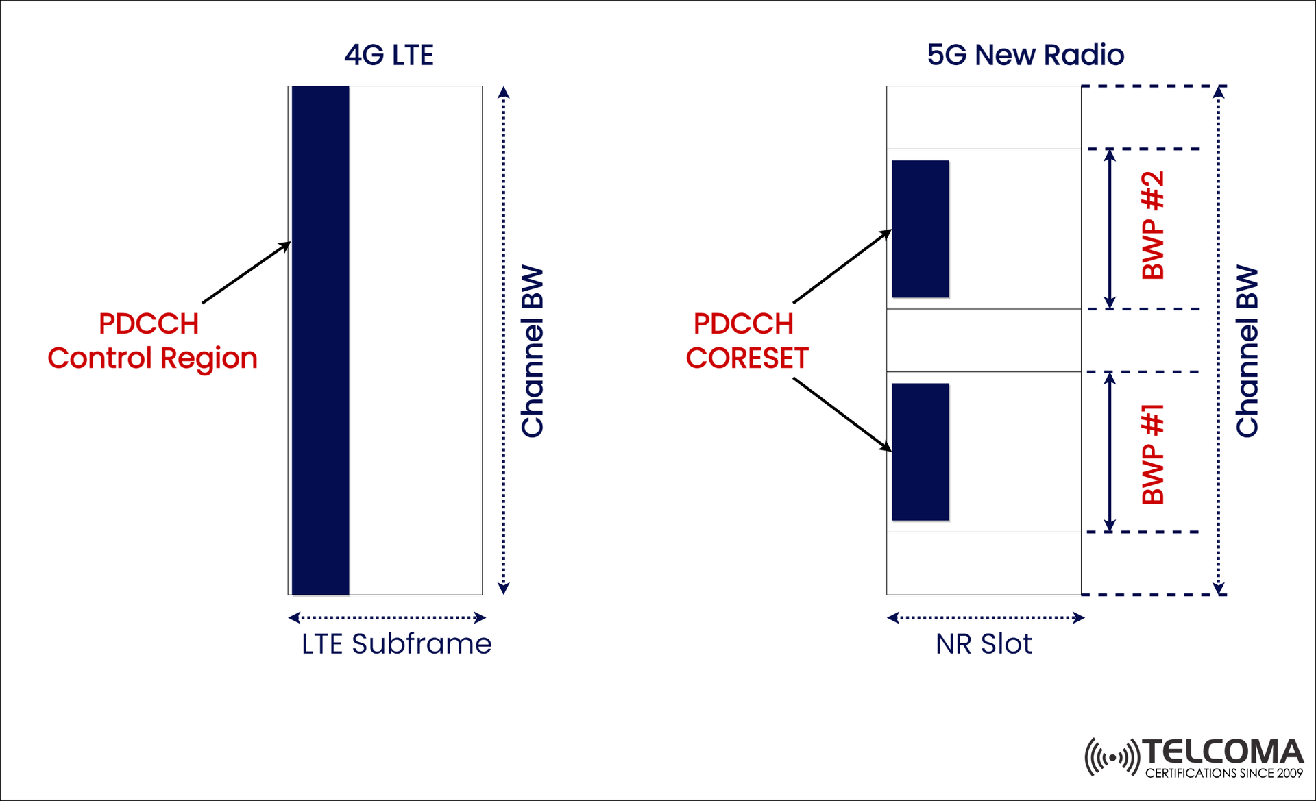 PDCCH Control Region in 4G LTE vs CORESET in 5G NR: A Complete ...