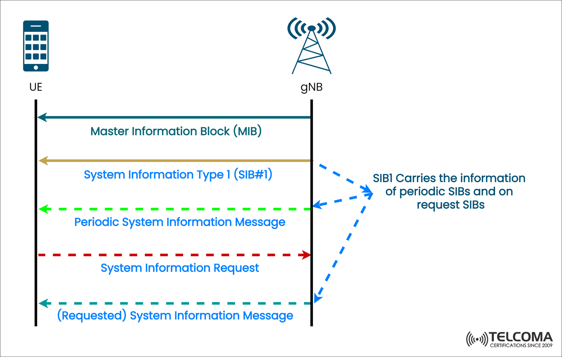 Understanding MIB and SIBs in 5G NR: How the UE and gNB Exchange System Information