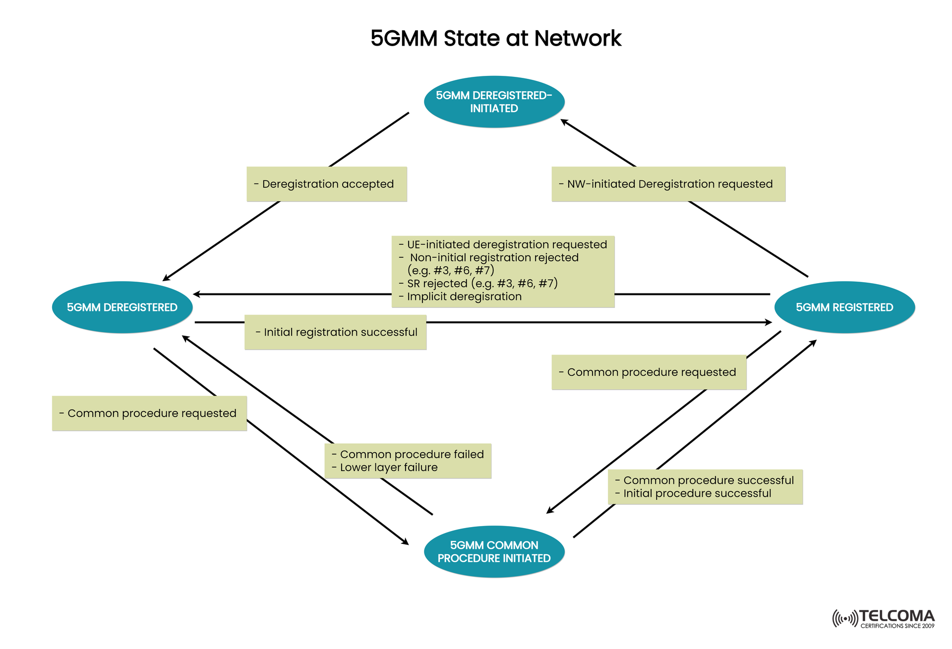 Understanding 5GMM States in 5G Core Network: Deregistered, Registered ...
