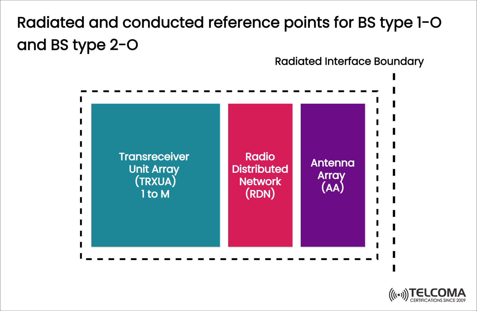 Understanding Radiated and Conducted Reference Points for BS Type 1-O ...