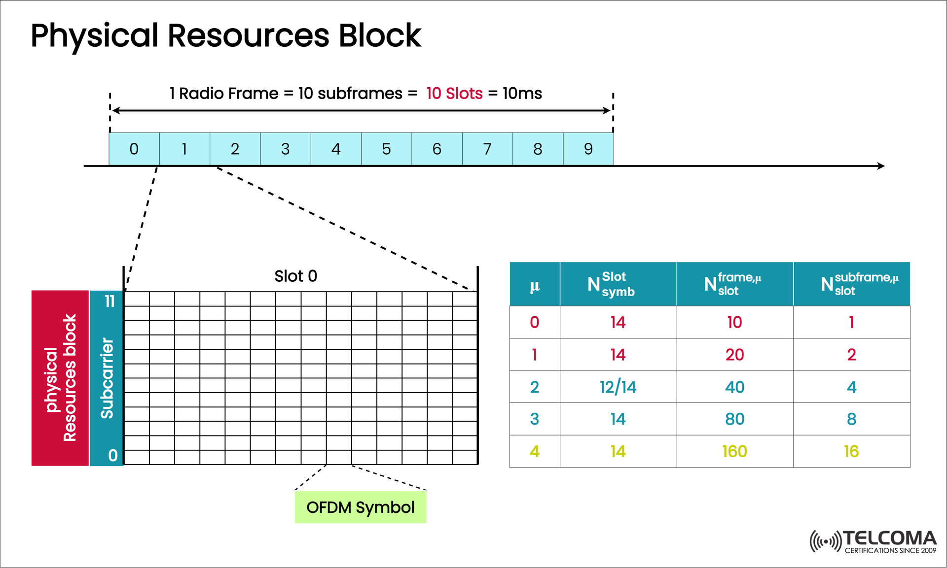 Understanding the 5G NR Physical Resource Block (PRB): Time-Frequency ...