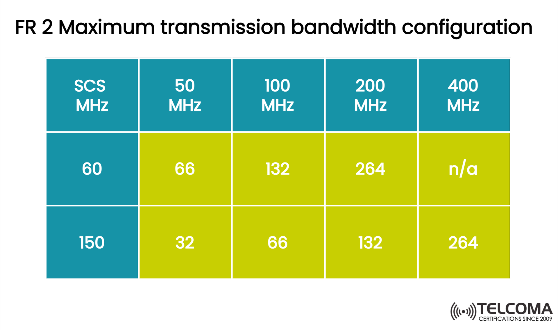 FR2 Maximum Transmission Bandwidth Configuration in 5G NR | 60 kHz and ...