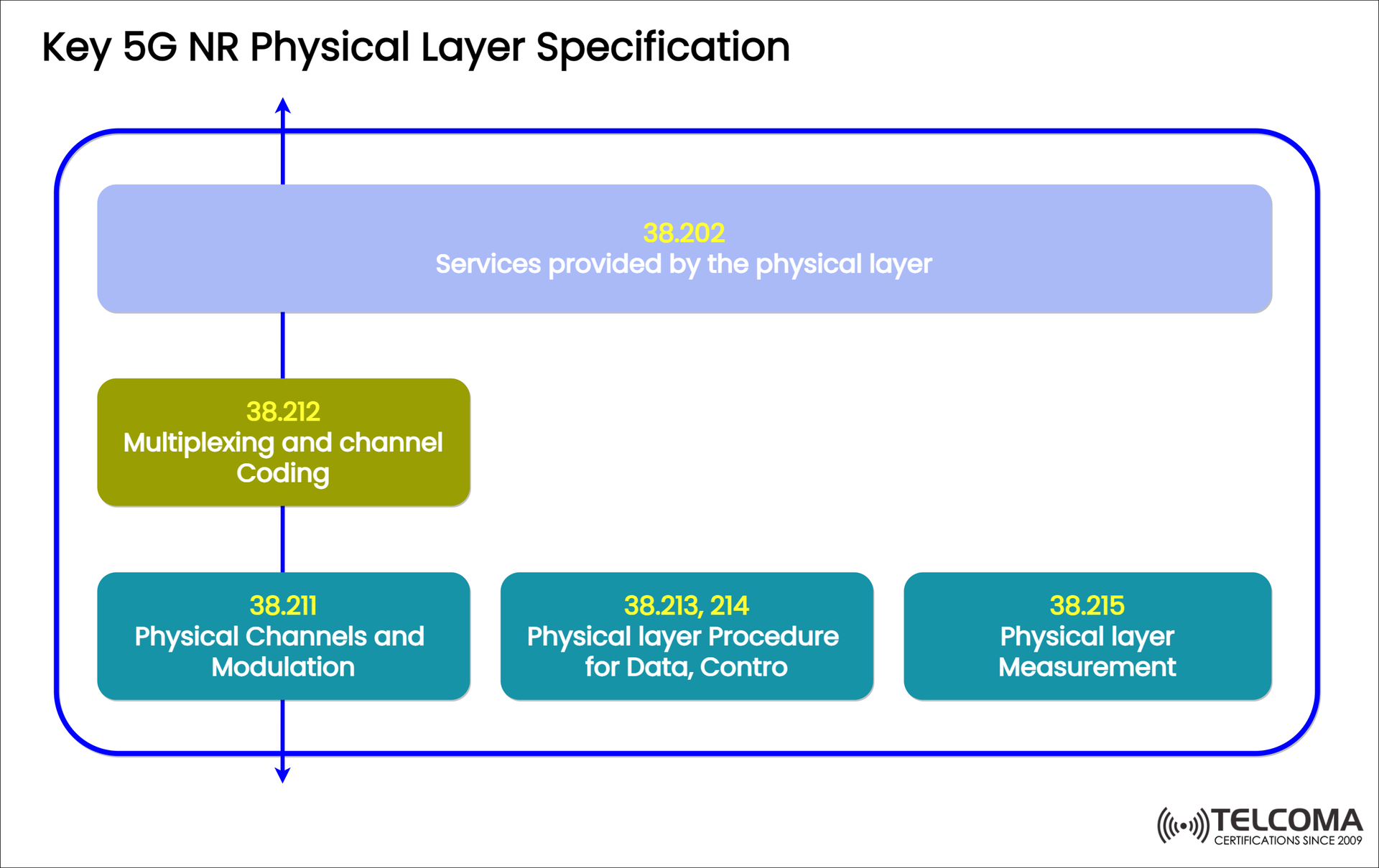 5G NR Physical Layer Specifications Explained: 3GPP TS 38.211 to 38.215 ...