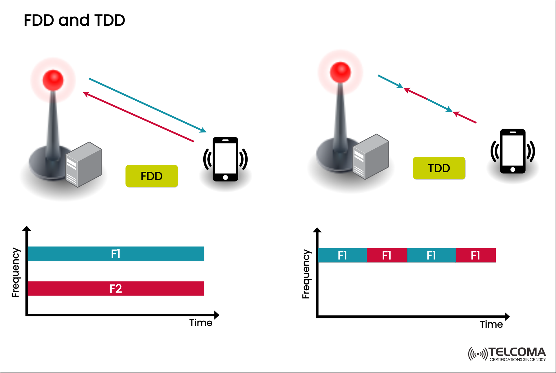 FDD vs TDD in Mobile Networks: Key Differences, Architecture, and Applications Explained