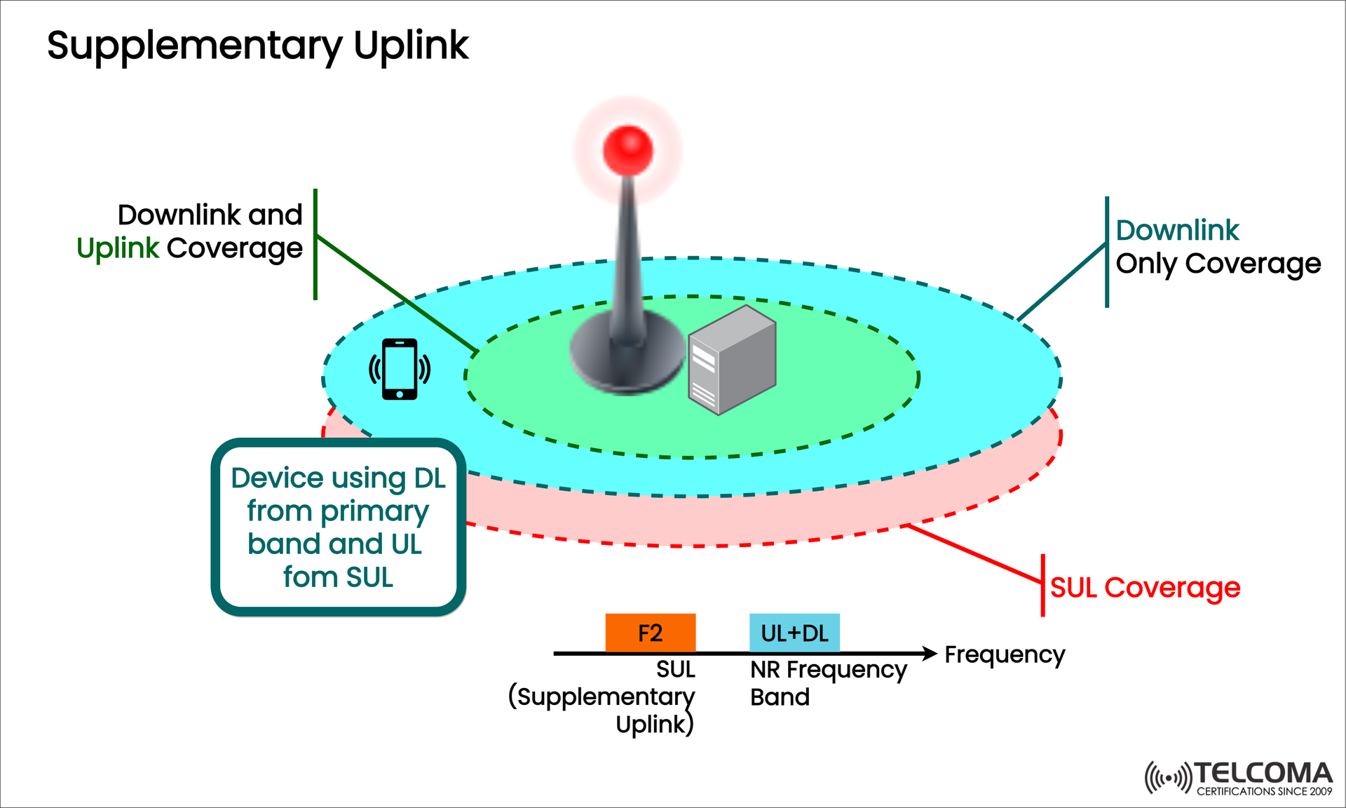 Understanding Supplementary Uplink (SUL) in 5G and LTE: Extending ...