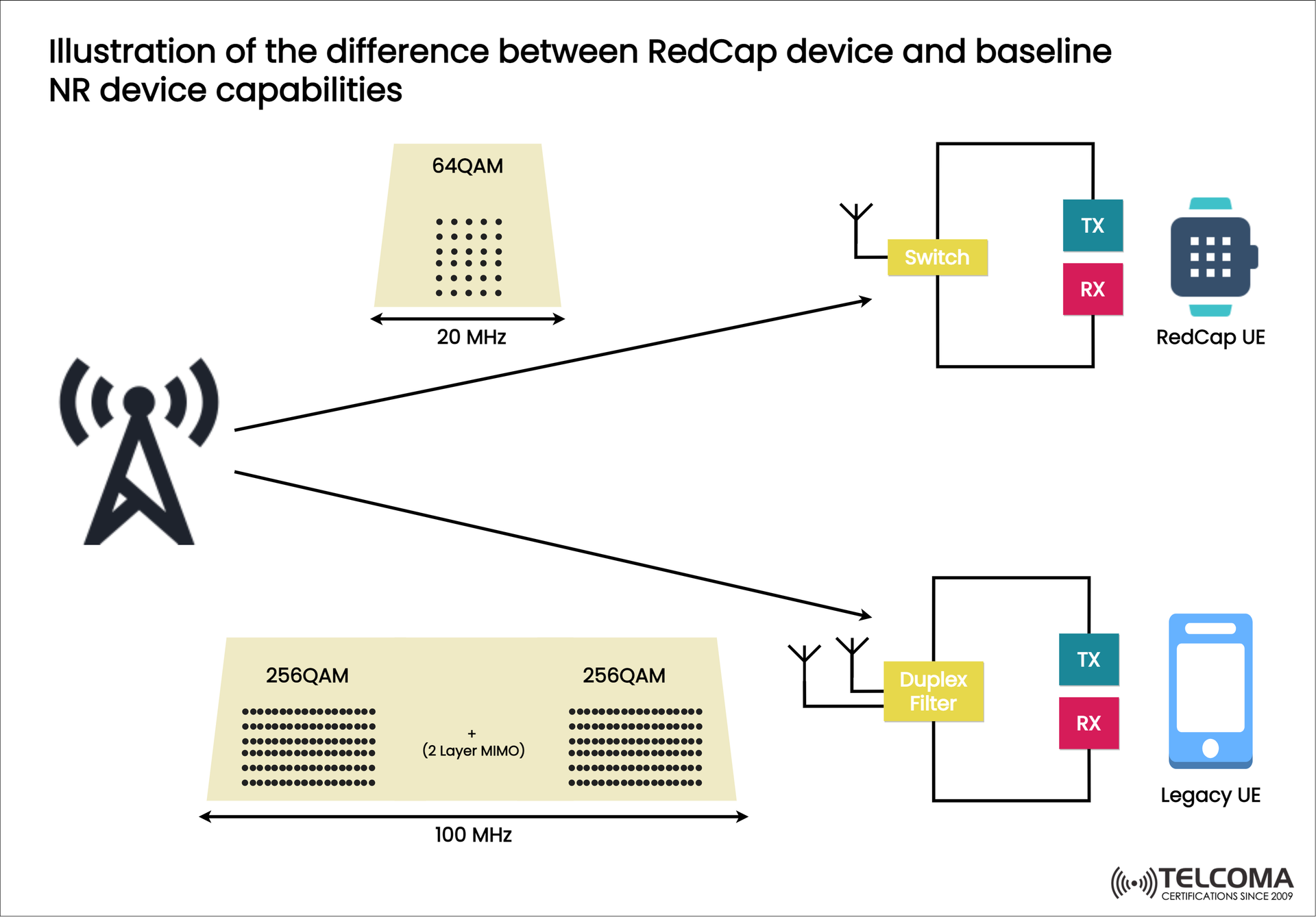 Understanding the Difference Between 5G RedCap Devices and Baseline NR ...