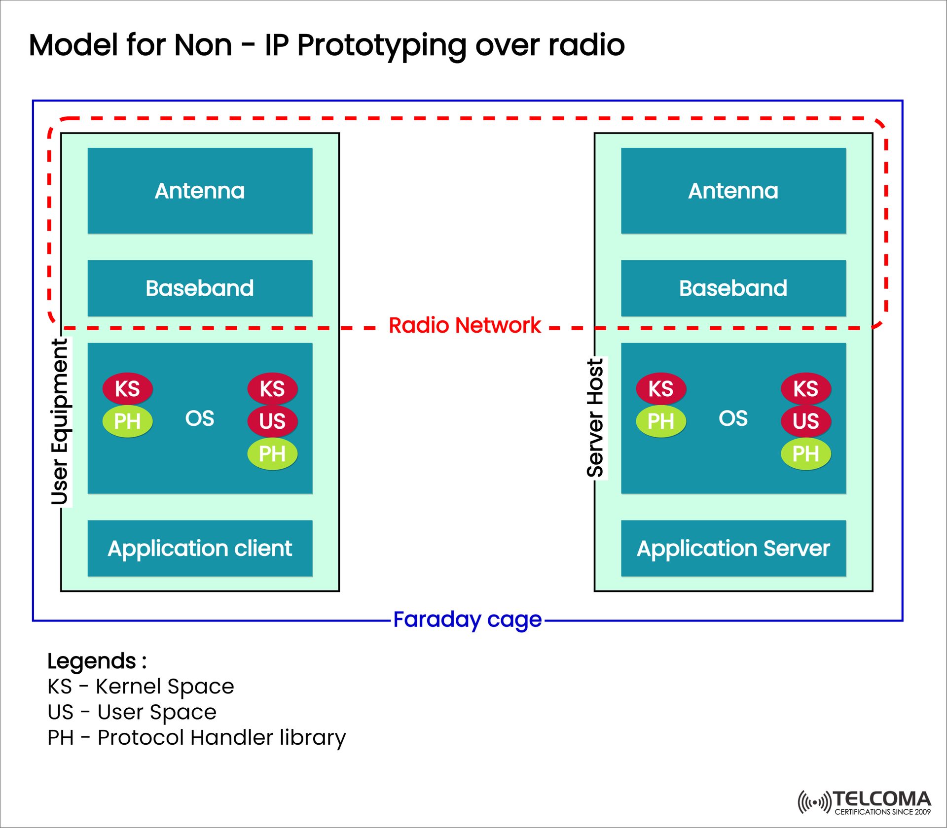 Model for Non-IP Prototyping Over Radio: Architecture, Components, and Benefits for 5G and 6G ...