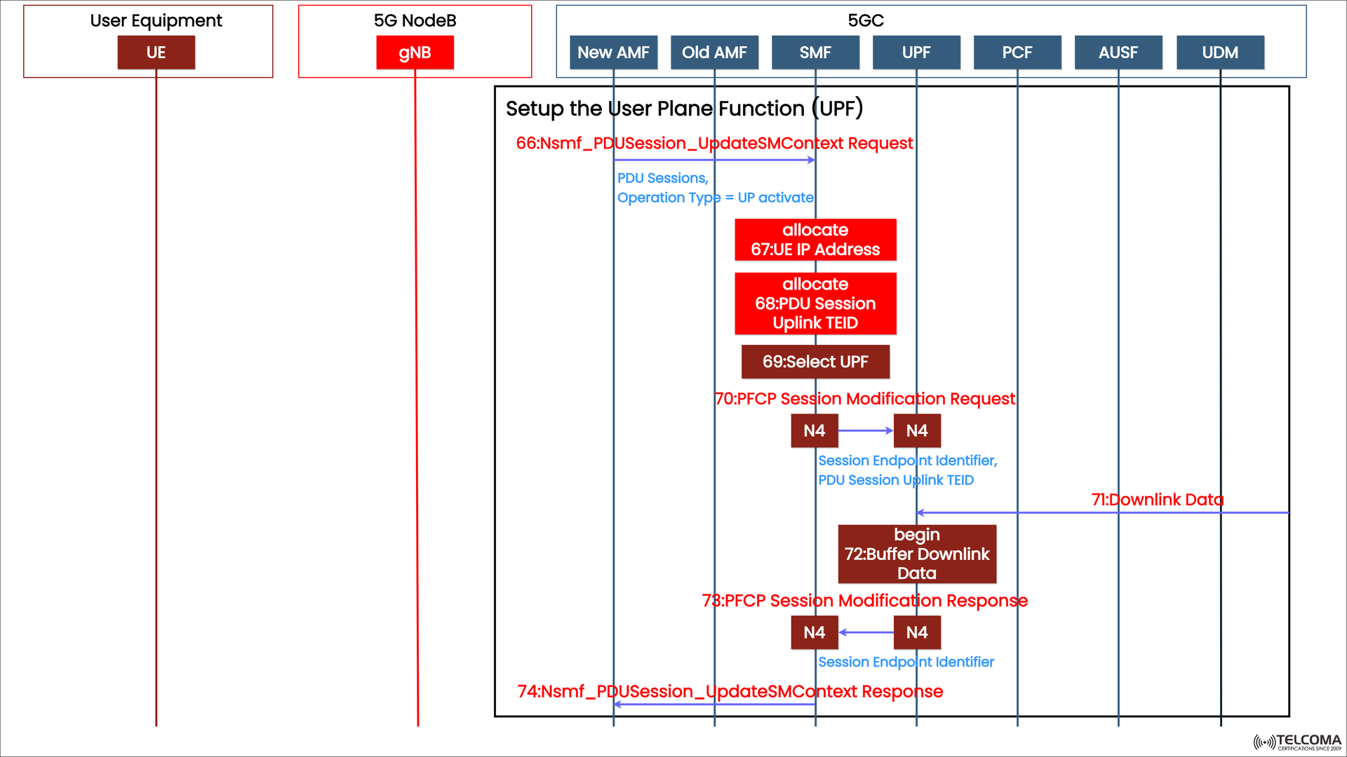 Understanding 5G User Plane Setup: PDU Session Update and UPF ...