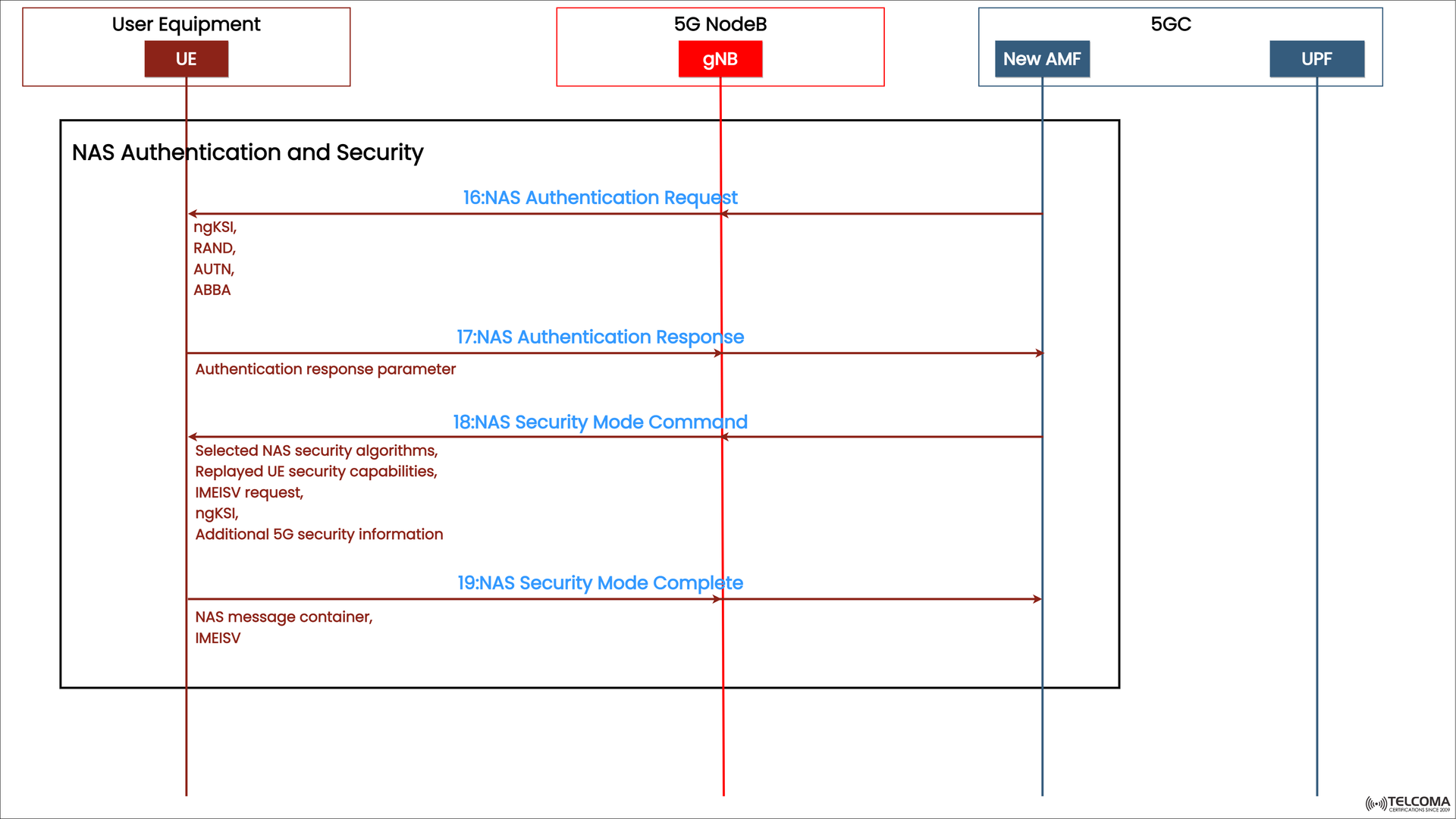 Understanding 5G NAS Authentication and Security Procedures: Step-by ...