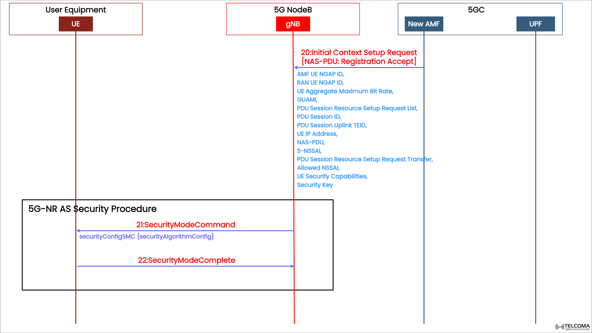 5G-NR AS Security Procedure Explained: From Initial Context Setup to ...