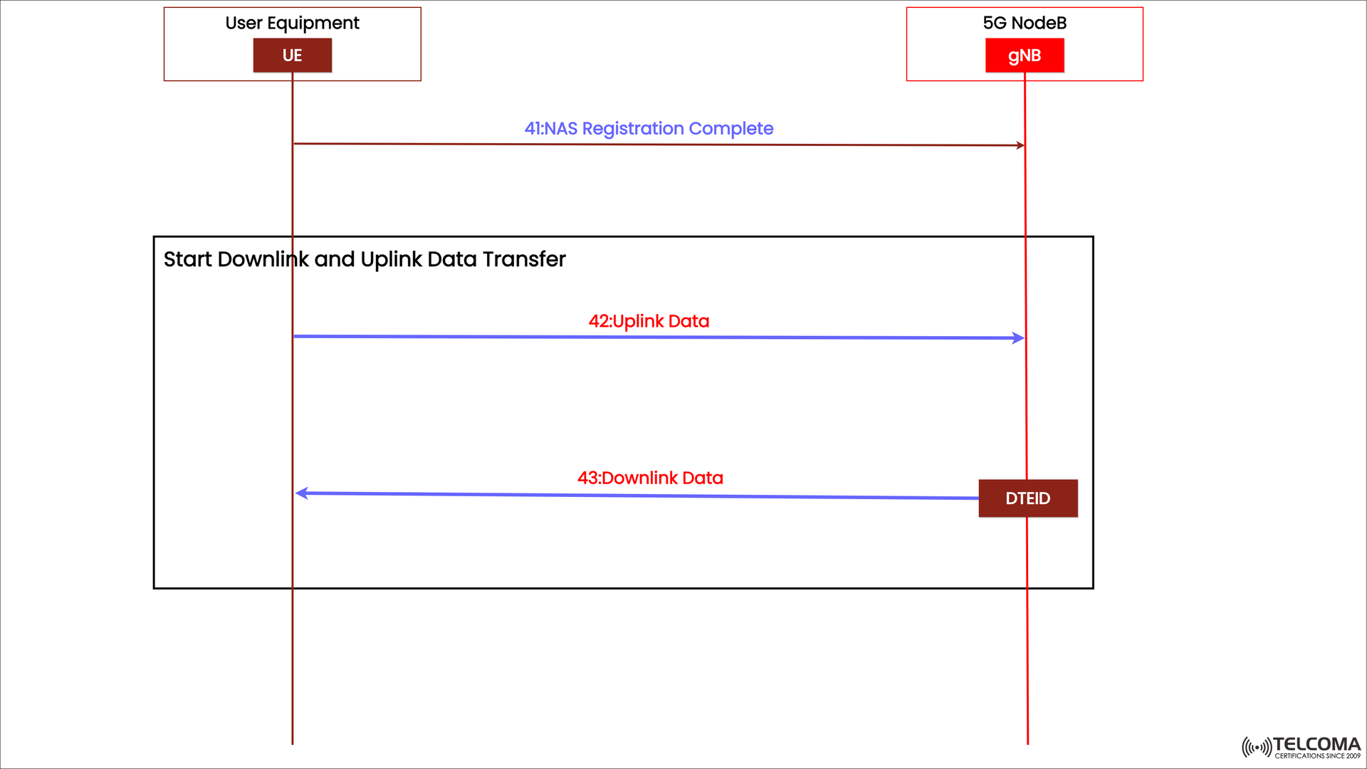 5G NR Data Transfer Explained: From NAS Registration Complete to Uplink ...