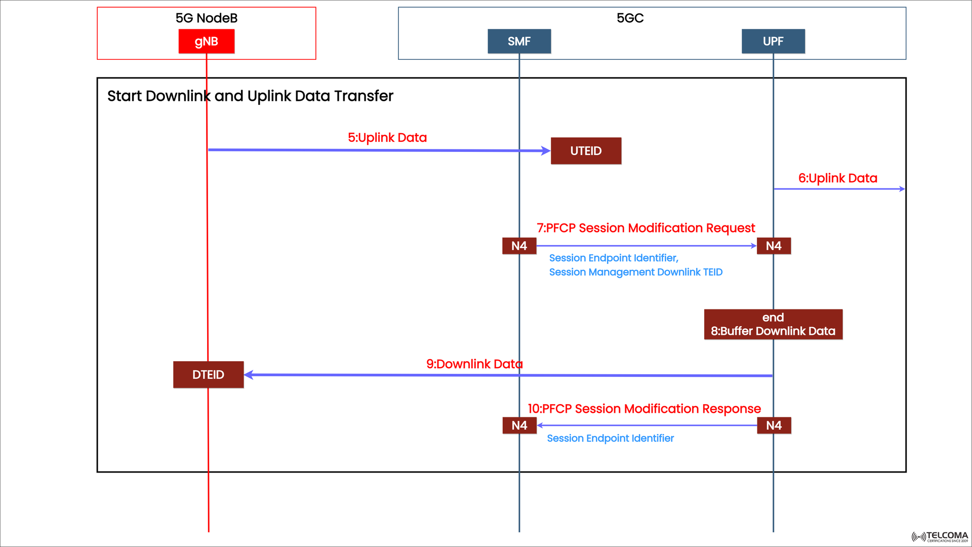 Understanding UPF Interactions in 5G: Downlink and Uplink Data Transfer Explained
