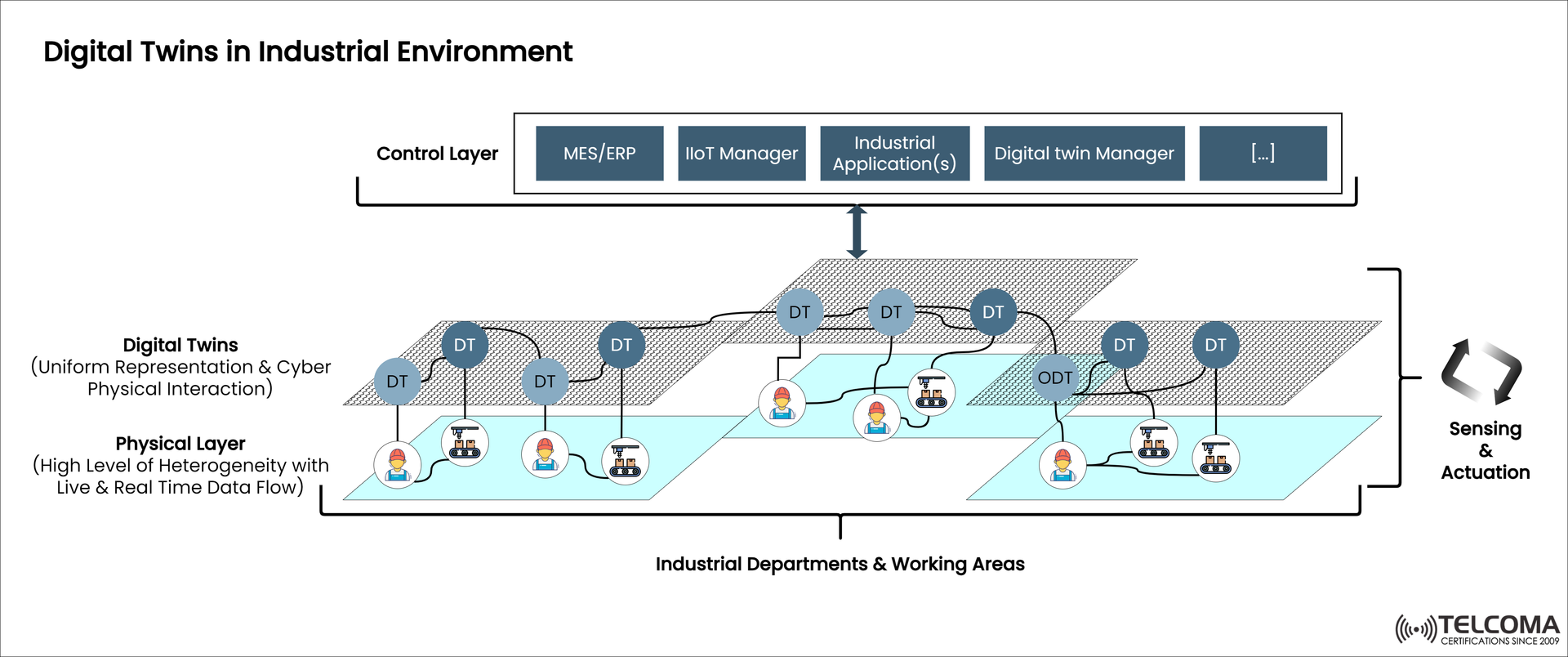 Digital Twins in Industrial Environments: Architecture, Layers, and ...