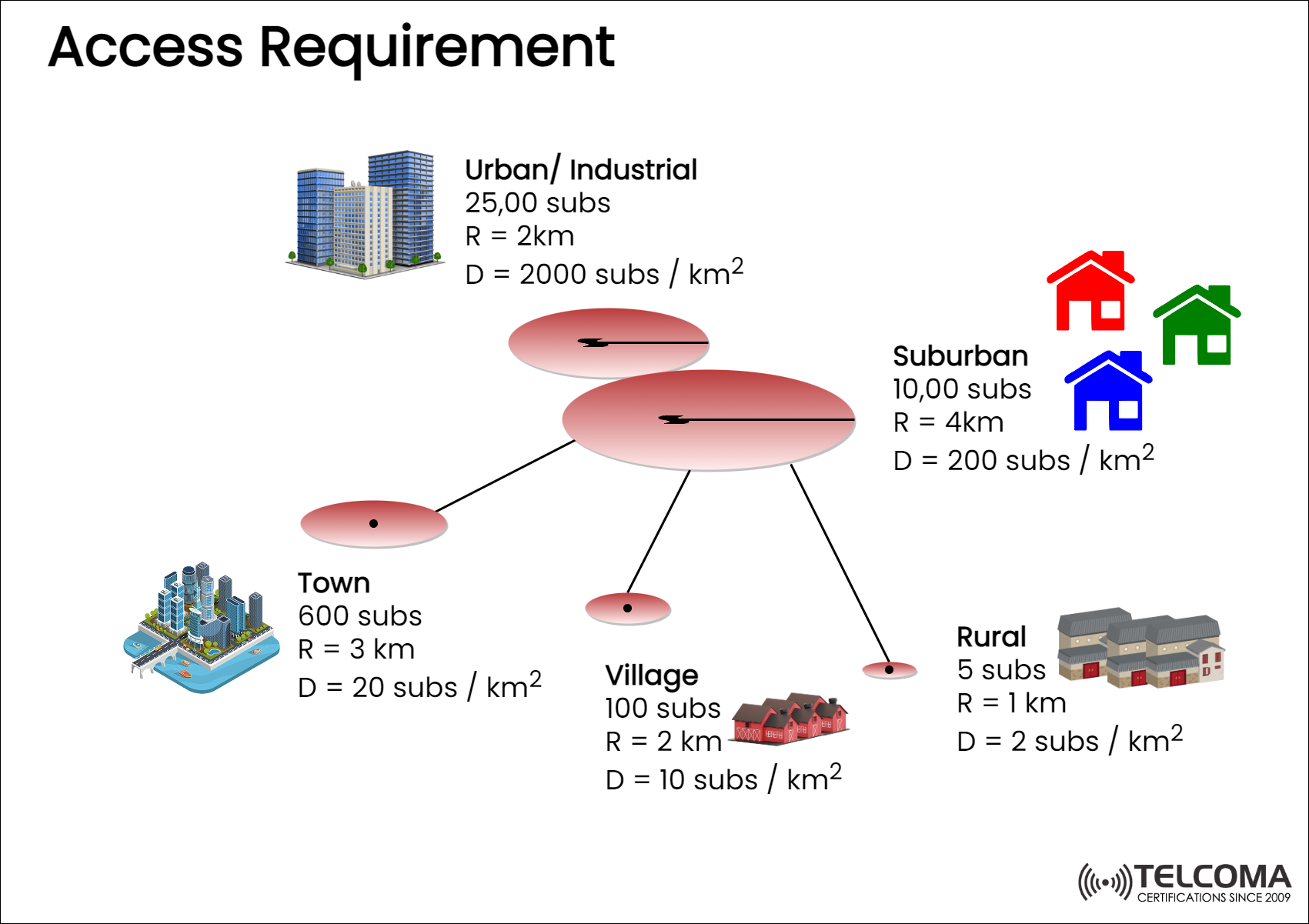 Understanding Access Requirements in Telecom Networks: Urban to Rural ...