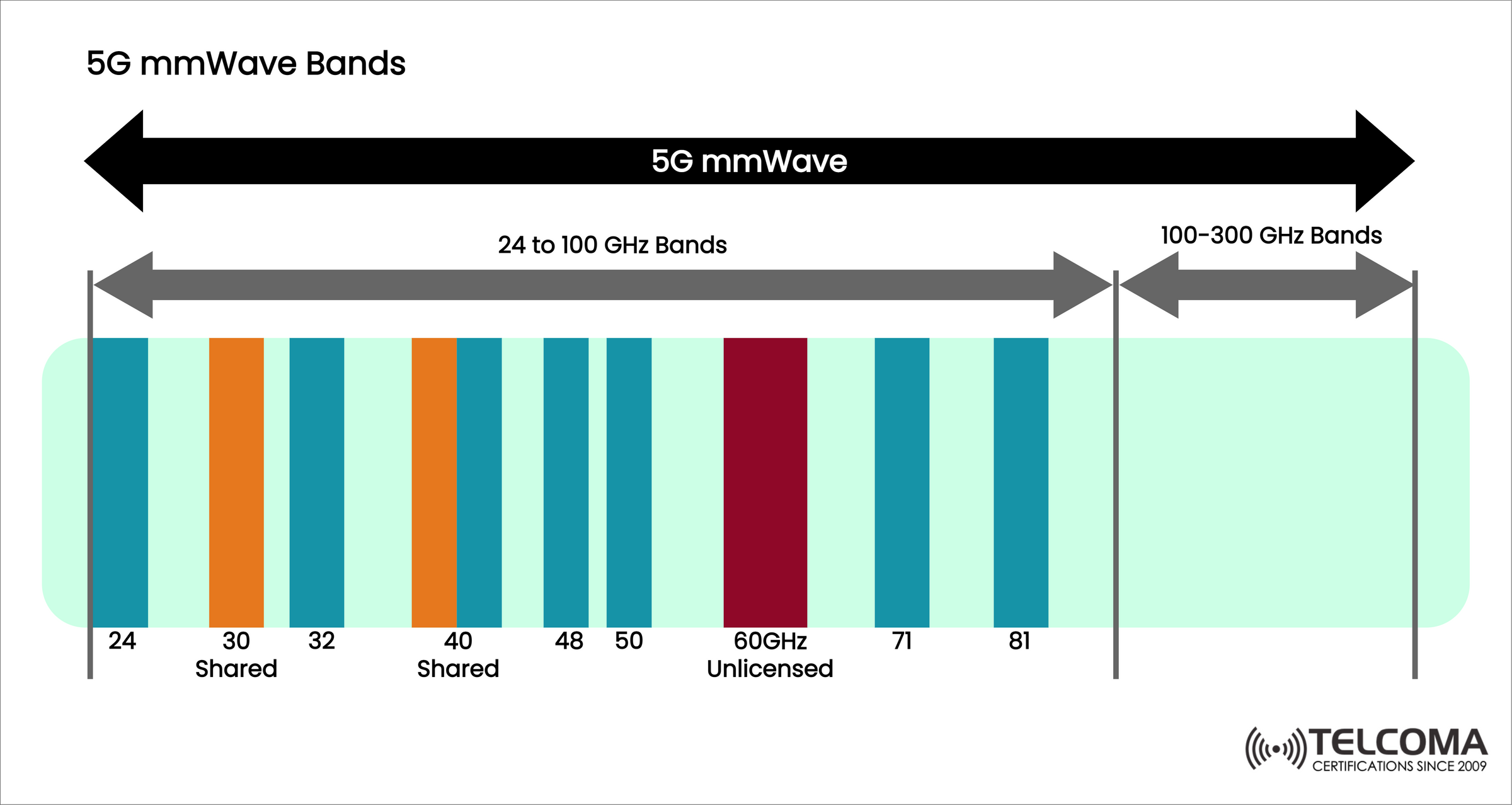 Understanding Millimeter Wave Spectrum for 5G Networks
