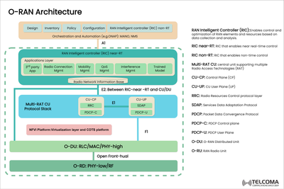 Understanding O-RAN Architecture: Key Components, Interfaces, and Intelligent Control