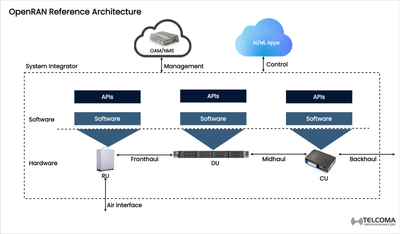 Understanding OpenRAN Reference Architecture: Components, Interfaces & Future of 5G