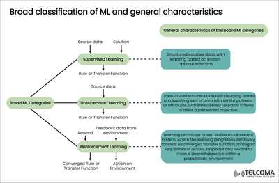 Broad Classification of Machine Learning: Supervised, Unsupervised ...