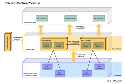 SDN Architecture Zoom-In: Layers, Interfaces, and Control Plane Explained