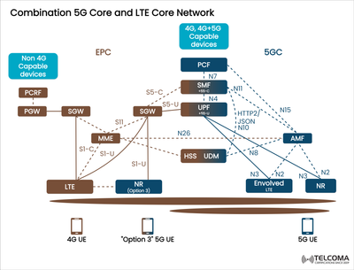How 5G Core and LTE EPC Coexist: Architecture, Options, and Interworking