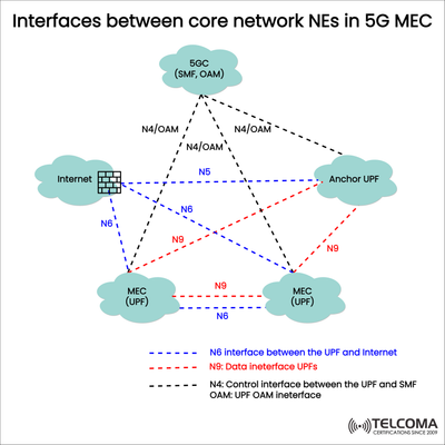 Understanding 5G MEC Core Network Interfaces: N4, N6, N9, and OAM Explained