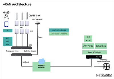 Understanding vRAN Architecture: Components, Functions, and Network Flow