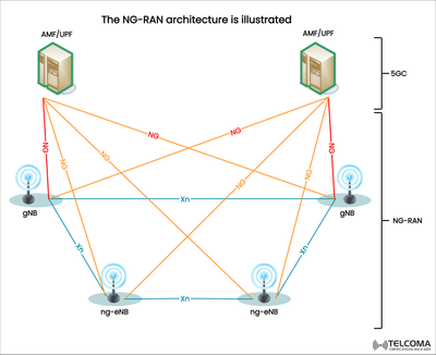 Understanding NG-RAN Architecture in 5G: gNB, ng-eNB, NG & Xn Interfaces