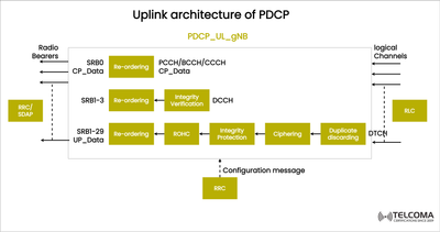 5G PDCP Uplink Architecture Explained: Functions and Workflow