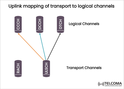 5G Uplink Mapping: Transport to Logical Channels Explained