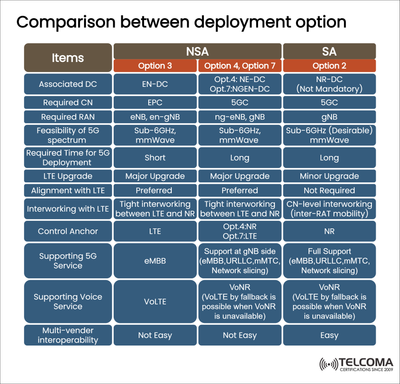 NSA vs SA in 5G: Key Deployment Options Explained (Option 2, 3, 4, 7)