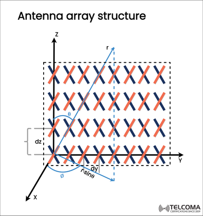 Understanding Antenna Array Structure: Geometry, Beamforming, and Telecom Applications