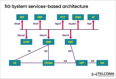 5G System Service-Based Architecture (SBA): Functions, Interfaces ...