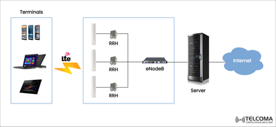 LTE Network Architecture Explained: Terminals, RRH, eNodeB, and Core ...