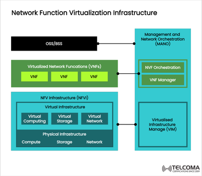 Network Function Virtualization Infrastructure (NFVI) Explained