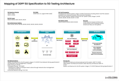 Mapping 3GPP 5G Specifications to 5G Testing Architecture: A Complete Guide
