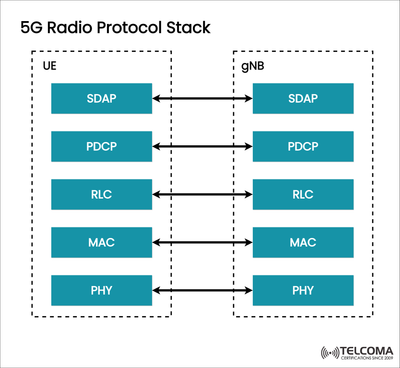 Understanding the 5G Radio Protocol Stack: SDAP, PDCP, RLC, MAC, and ...